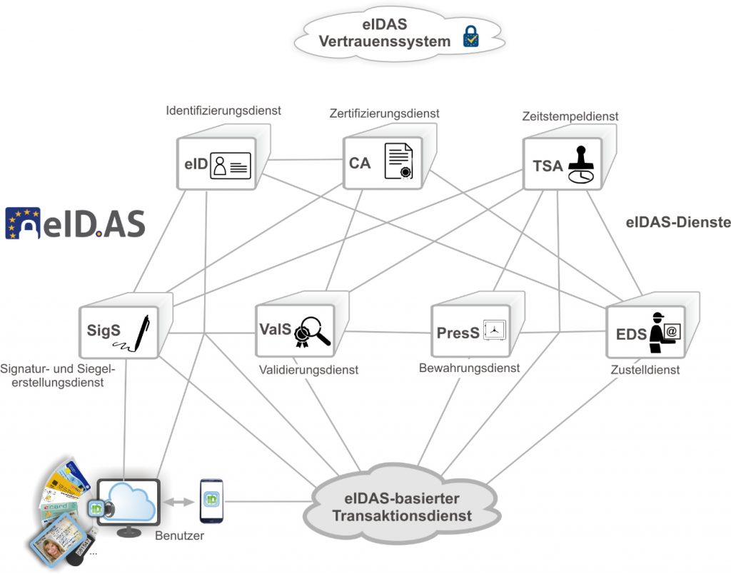 Be smart - go.eIDAS