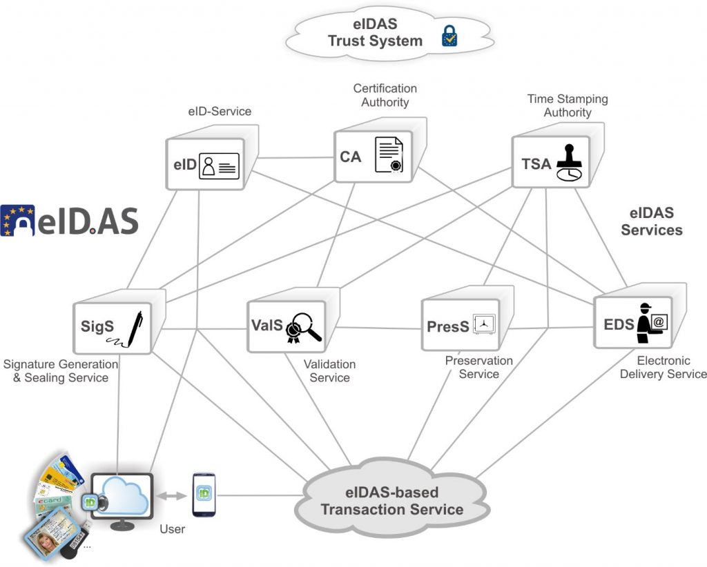 Sightseeing the “eIDAS-Ecosystem” – go.eIDAS