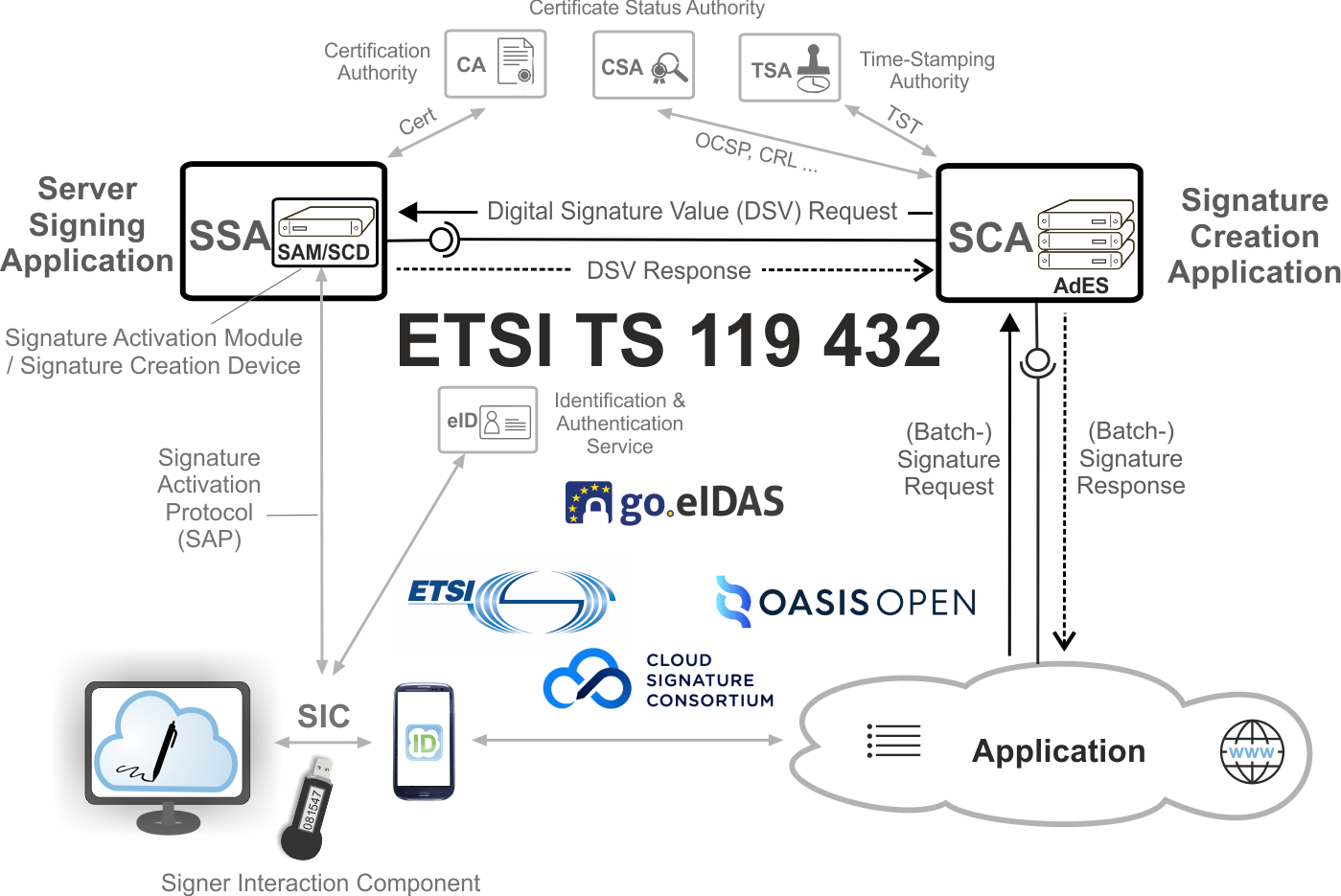 go.eIDAS – Be smart – go.eIDAS