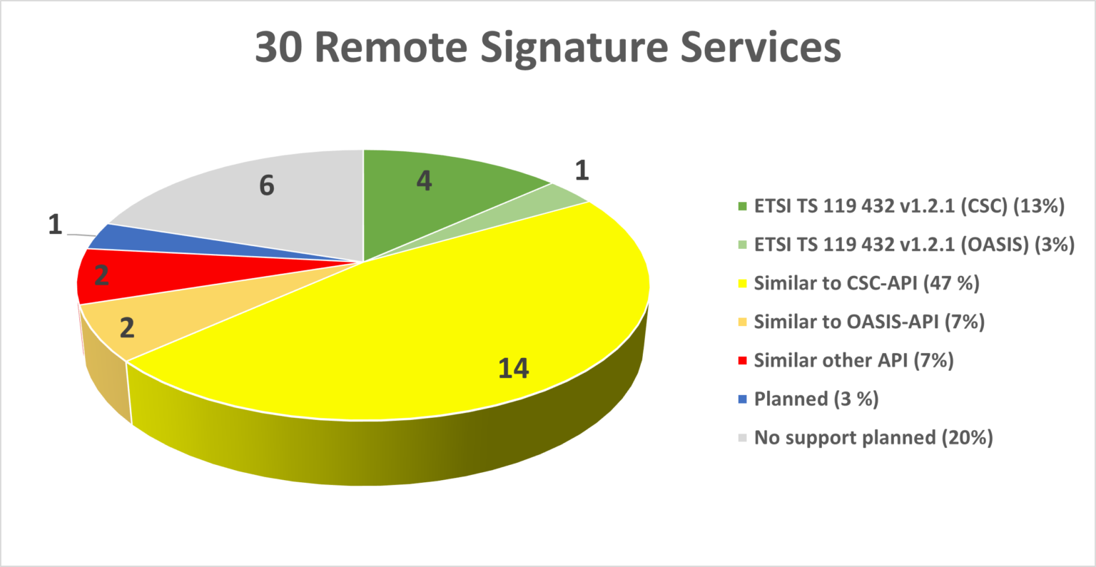 Results of the Remote Signature Survey 2023 – go.eIDAS